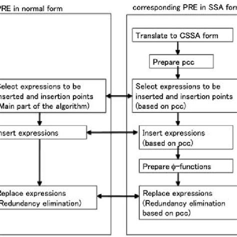 A Simple Example Of Partial Redundancy Elimination Pre Download