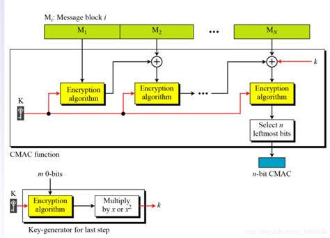 【cn007】数据安全笔记8 —— mdc 和 mac 确保完整性 mdc csdn博客