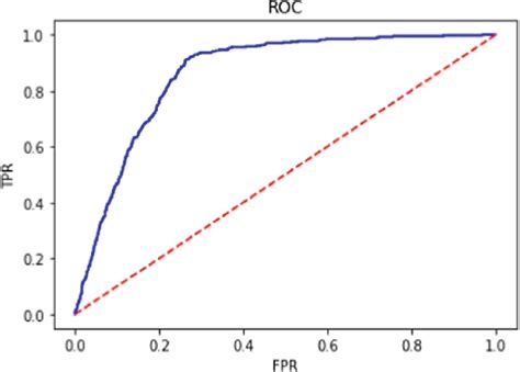 Roc Curve Of The Lightgbm Model Download Scientific Diagram