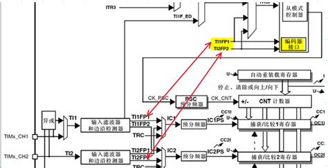 Stm32——tim编码器接口 Csdn博客