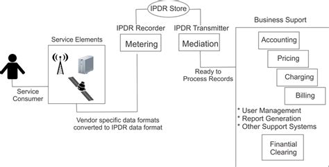 5 Ipdr Reference Model Ruiz Agundez Et Al 2011 Download