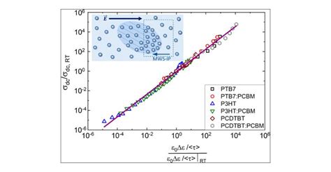 Kamal Asadi On Linkedin Universal Scaling Of Dc Conductivity With Dielectric Interfacial