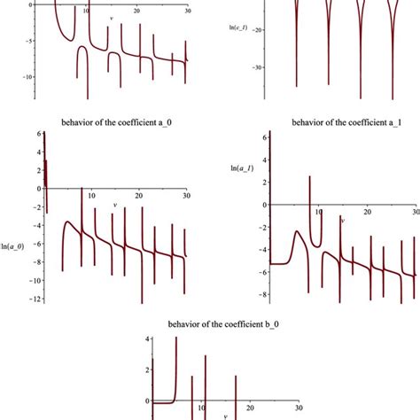 Examining The Local Error Lte Download Scientific Diagram