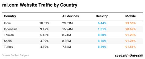 Xiaomi Statistics By Revenue Sales And Facts