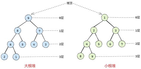 堆与优先级队列 Leaos 博客园