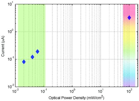 Optical Power Density Vs Photocurrent Download Scientific Diagram