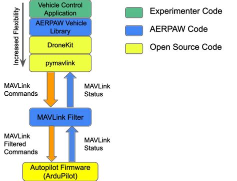 Aerpaw Vehicle Control Stack Download Scientific Diagram