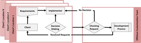 The Ccrd Model Using Local Decision‐making At Clients Site 13