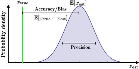 An Unbiased Estimator Has The Property That In An Infinite Number Of Download Scientific