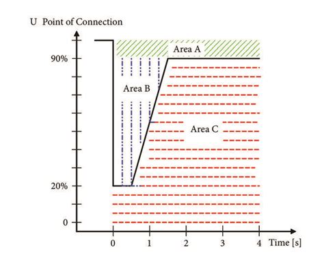 The Lvrt Requirements In Danish Grid Code Download Scientific Diagram