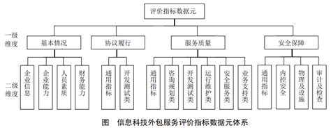 央行发布信息科技外包评价相关标准，界定5大类、21小类服务 指标 评价 服务