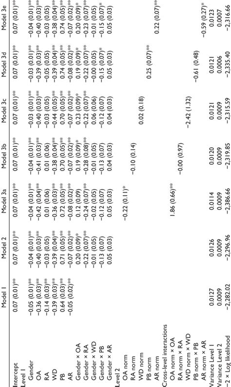 Multilevel Regression Models Predicting Social Preference From Gender