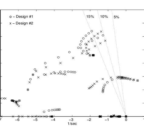 Root Contour When Varying Gains Of The Two Stabilizers At Connguration Download Scientific