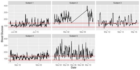 Time Series Plots For Five Subjects With Selected Target Range 80 Download Scientific Diagram