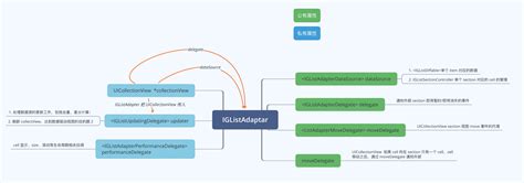 IGListKit 源码解析 Laucp s Blog