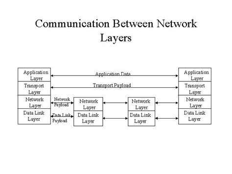 Communication Between Network Layers