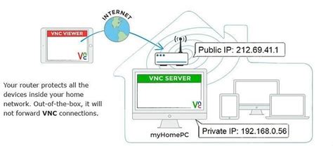 Connecting To Vnc Server 5x And Before Over The Internet Software