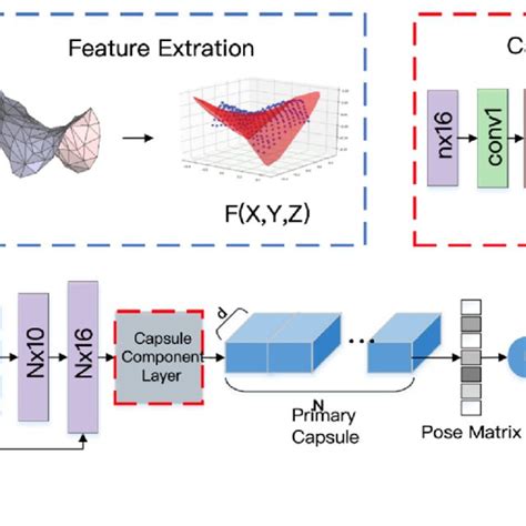 Pdf 3d Mesh Model Classification With A Capsule Network