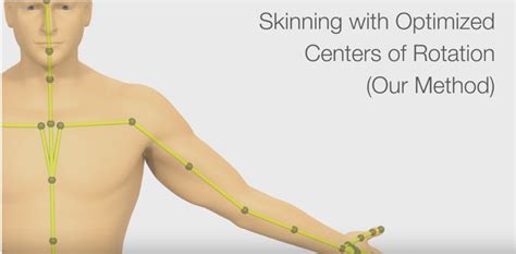 Real Time Skeletal Skinning With Optimized Centers Of Rotation