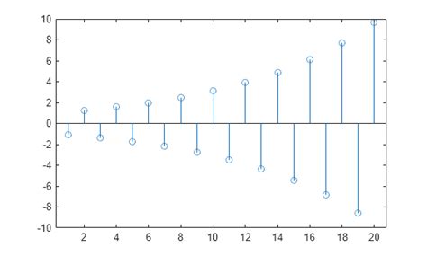 Filtic Initial Conditions For Transposed Direct Form Ii Filter