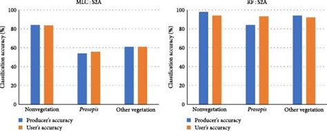 producer and user accuracies using mlc and rfc classifiers with a