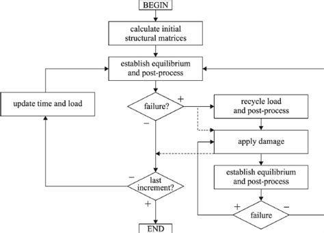 Flow Chart Of Progressive Failure Analysis Quasi Static Download Scientific Diagram