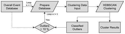 Applying Density Based Clustering For The Analysis Of Emission Events In Real Driving Emissions