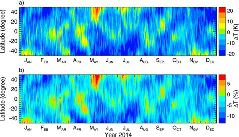Daily Zonal Mean Temperature Differences Between The Saber Observations