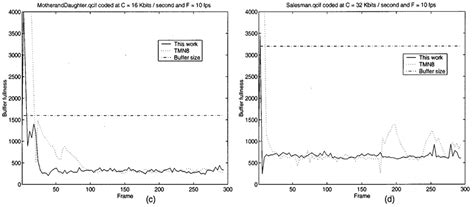 A D Comparison Of The Number Of Bits In The Encoder Buffer When The Download Scientific