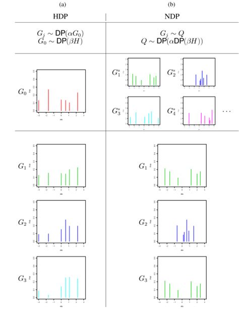 Machine Learning Difference Between Hierarchical Dirichlet Process And Nested Dirichlet