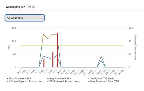 Throughput Utilization