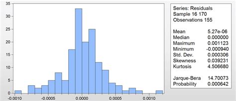 histogram of the additive sarima model residuals download scientific