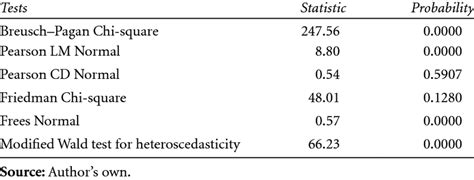 Cross Sectional Dependence Test And Group Wise Heteroscedasticity Test Download Table