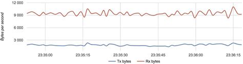 Bandwidth Usage For A Server With Configuration 1 Download Scientific Diagram