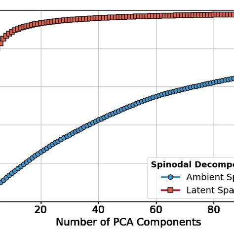 Cumulative Explained Variance Versus Ranked Principal Components When