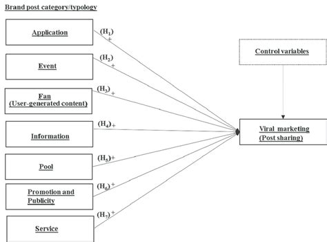 Conceptual Framework And Expected Signals Of Hypothesis Testing