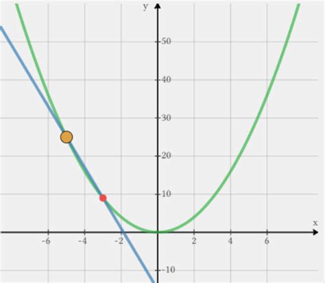 Formal Definition Of The Derivative Example Quadratic