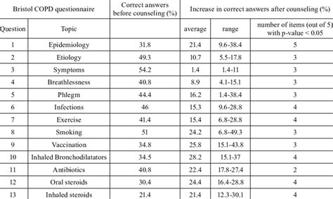 The Frequency Of Correct Answers To The Bristol Copd Knowledge