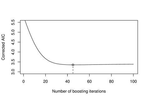 bodyfat data out of bootstrap squared error for varying number of