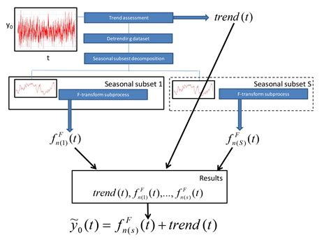 Time Series Seasonal Analysis Based On Fuzzy Transforms V1