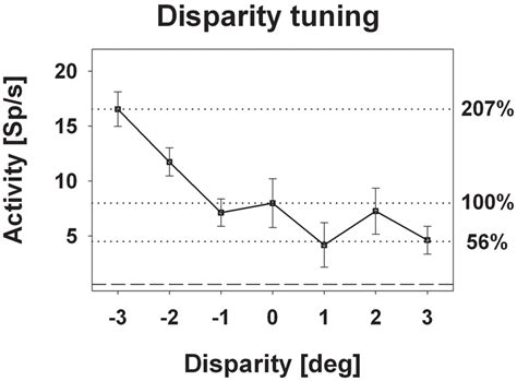 Disparity Tuning Single Cell Level The Diagram Shows The Disparity