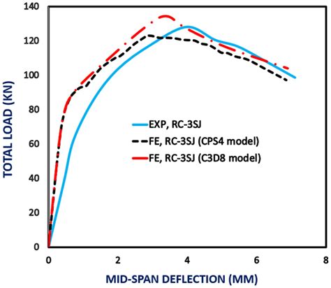 Cps4 Model Versus C3d8 Model Load Deflection Curve For Specimen Rc 3 Sj