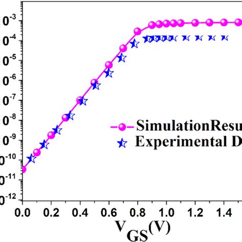 Calibration Of Our Simulation With Experimental Data From Ref 10 With