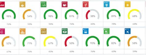 Sdg Monitoring And Evaluation Tools For Local Governments United Nations Centre For Regional