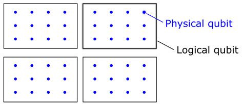 Error Correction Introduction To Quantum Computing For Business