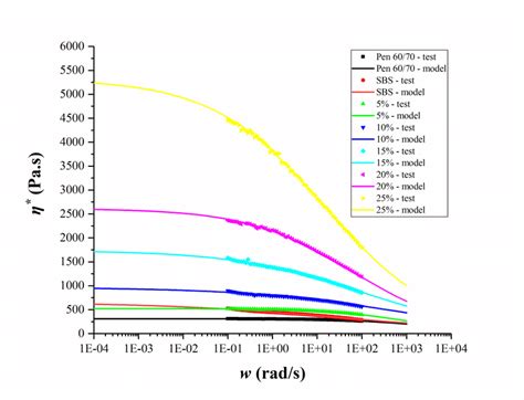 Viscosity Curve Of Tested Asphalt Binders Download Scientific Diagram
