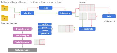 Sampling Methods Within Tensorflow Input Functions Datatonic