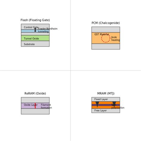 Non Volatile Memory Technologies Tutorials On Electronics Next