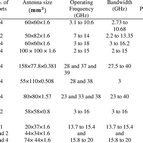 Comparison Of Antennas Performance For Various Parameters Between Our Download Scientific