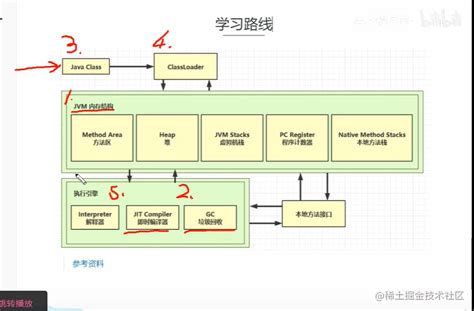 What Are The Main Components Of The Jvm And What It Does Moment For